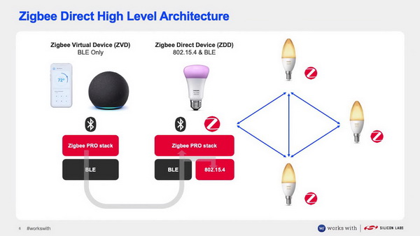 Zigbee Direct, une solution d’intégration entre réseaux Zigbee et